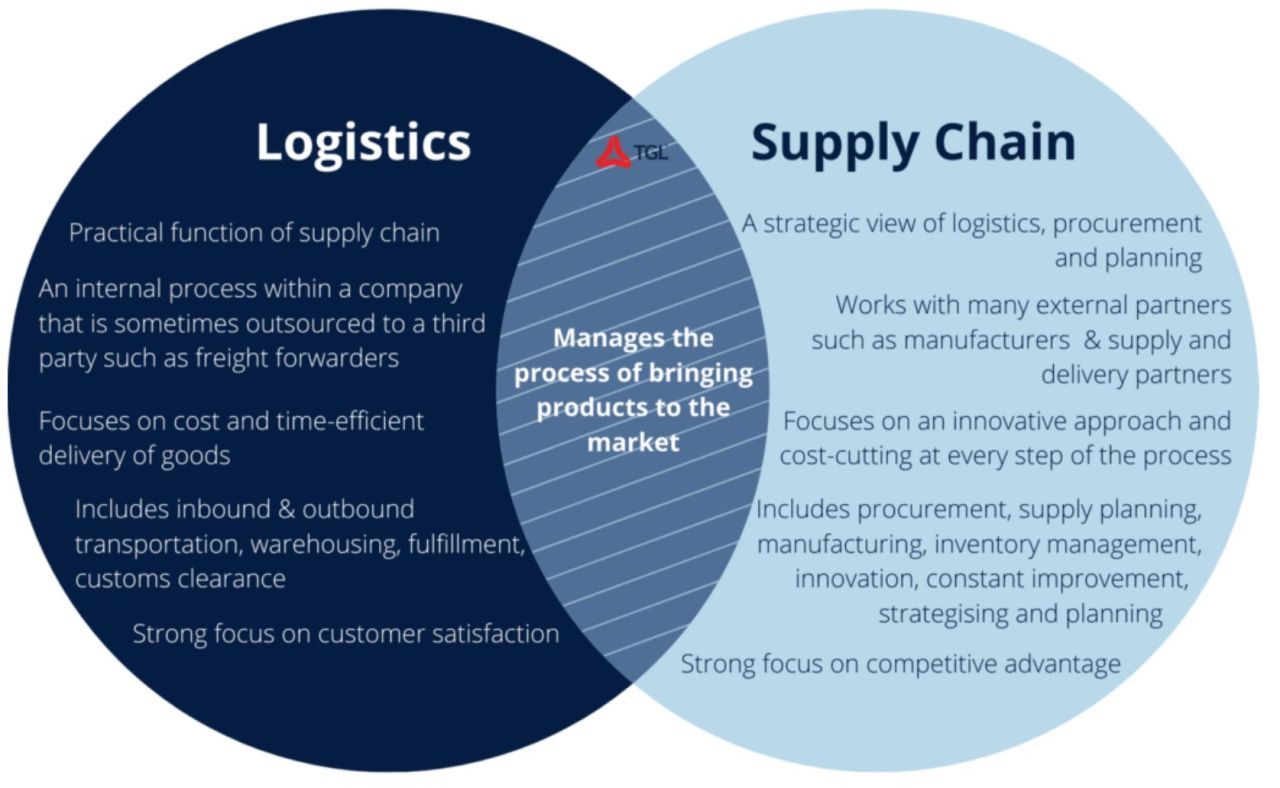 The Difference Between Logistics and Supply Chain Management (SCM ...